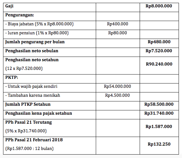 Tarif Pajak Penghasilan Newstempo